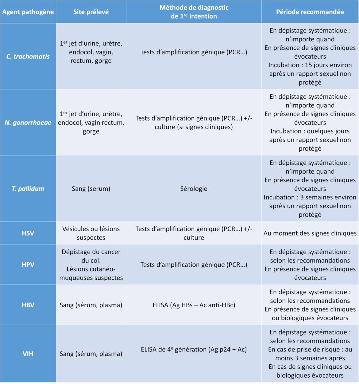 Infections sexuellement transmissibles